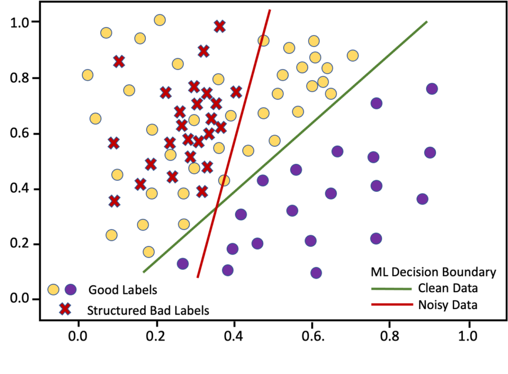 How Does Mislabeled Training Data Affect ML System Performance?